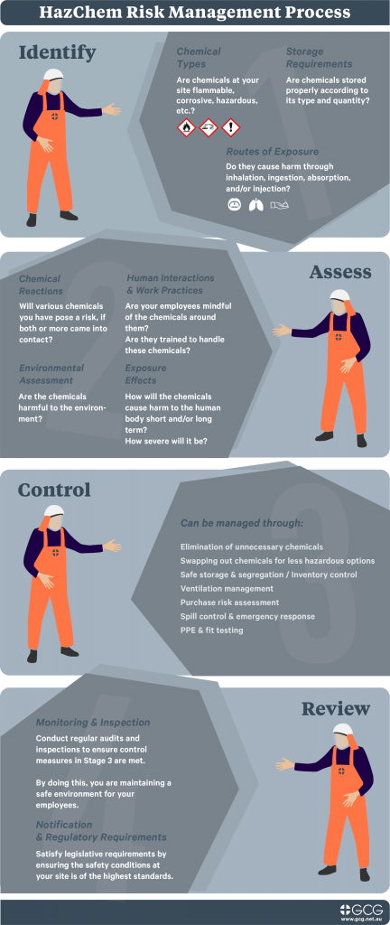 Protecting Against Hazardous Chemicals – GCG Health Safety Hygiene