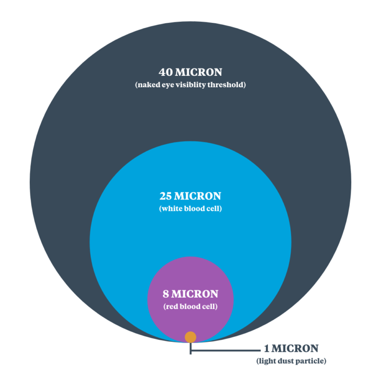 Reducing Dust Exposure: The importance of understanding particle size ...
